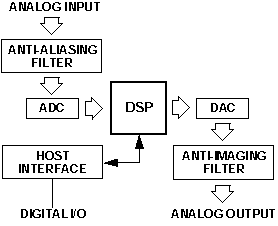 Why Use DSP? -- Analog Devices